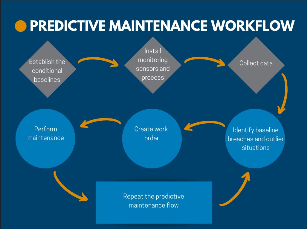 Basic FM Maintenance: Reactive, Preventive & Predictive Maintenance